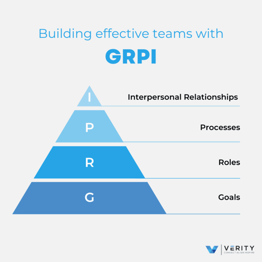Building Effective Teams: A Guide with the GRPI Model | Verity ...