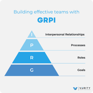 The GRPI Model of Team Effectiveness | Verity International